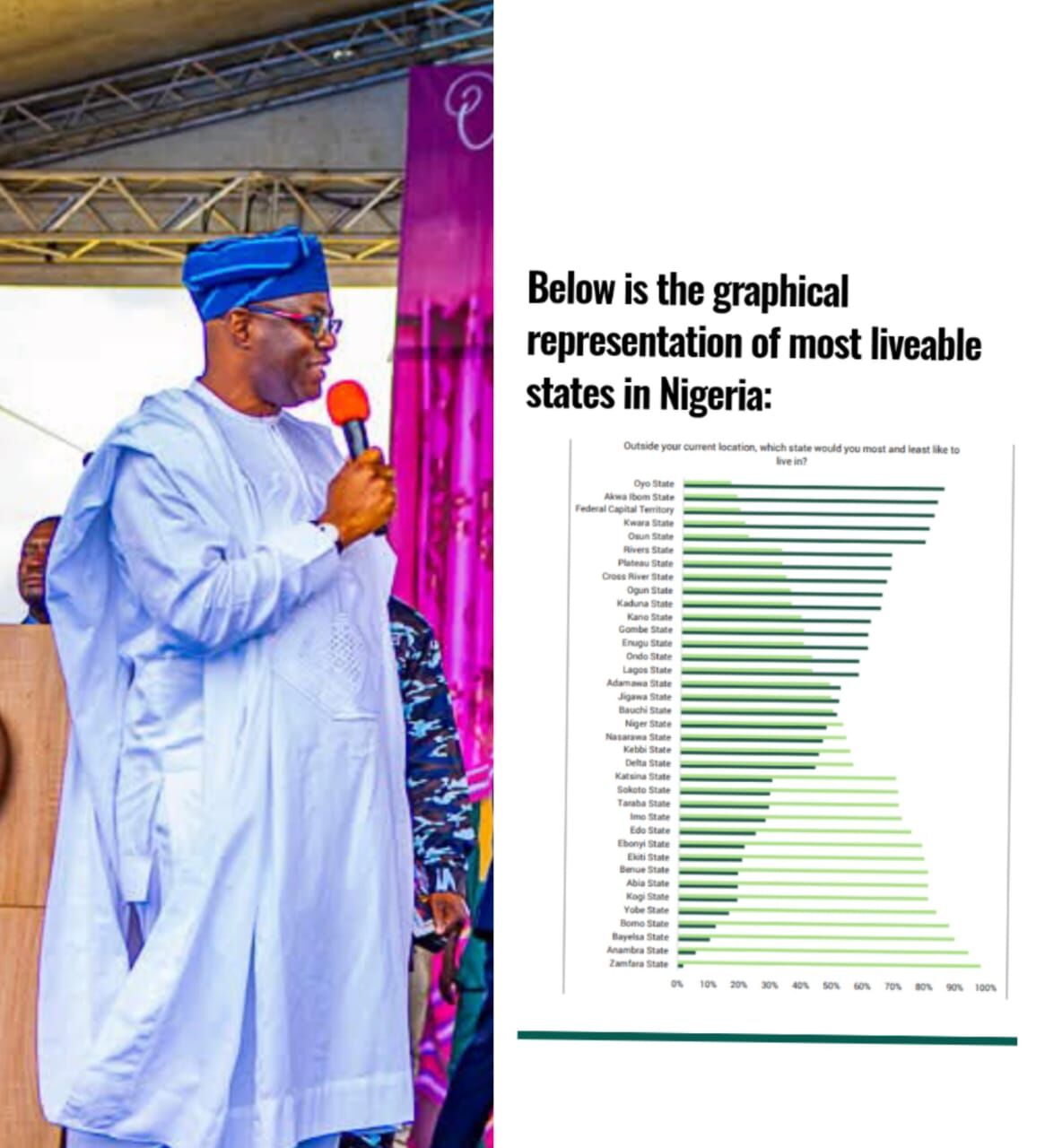 Oyo State Emerges Best Place to Live in Nigeria, Says 2025 State ...